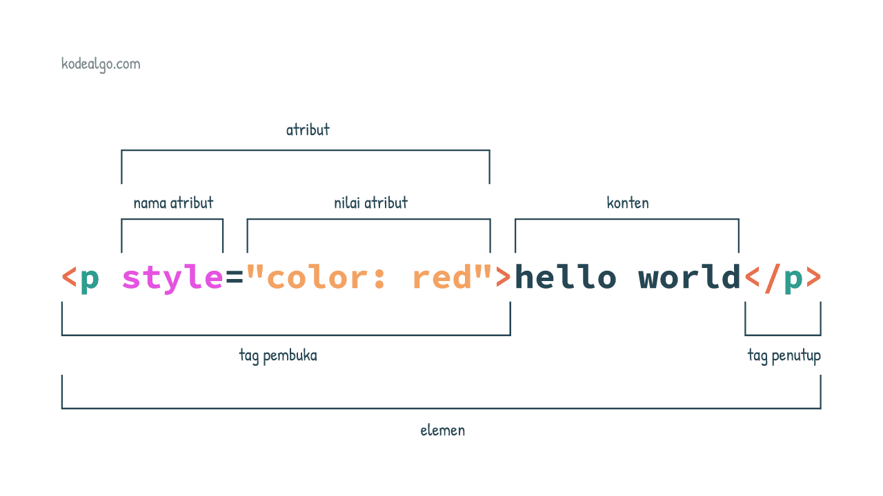 Apa Itu Atribut HTML?